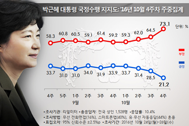 [박근혜 대통령 지지율] IMF 당시 YS와 비슷한 추세