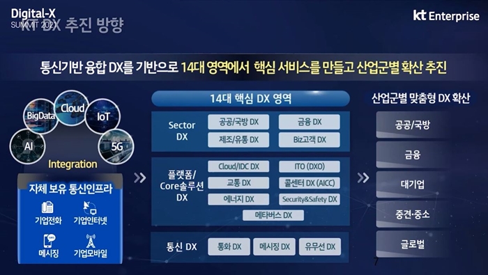 “통신사 넘어 ‘디지코’로”… KT의 B2B DX 전략은?