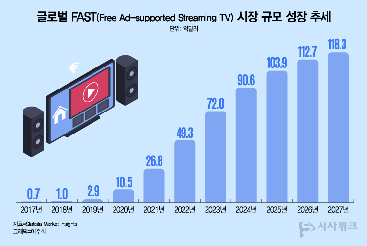 OTT 미디어 왕좌 흔들 다크호스, ‘FAST’가 온다