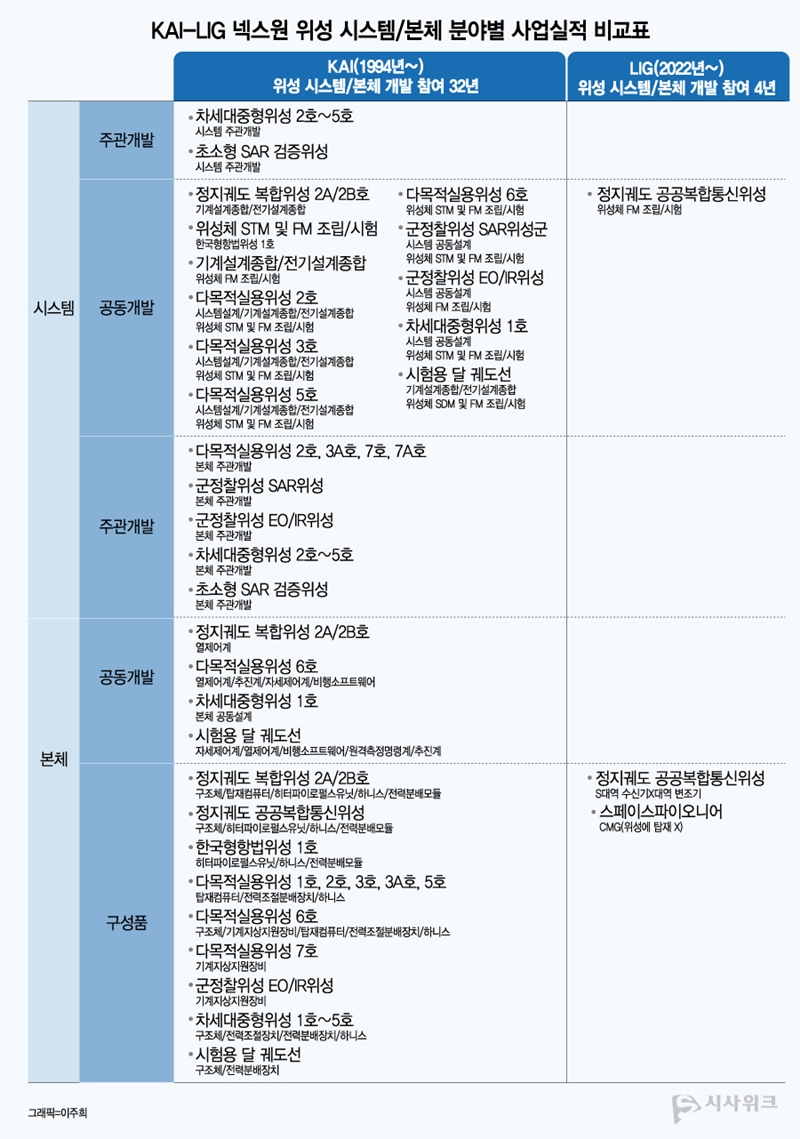 커지는 ‘천리안위성 5호’ 수주 논란… 공정성 문제 있나